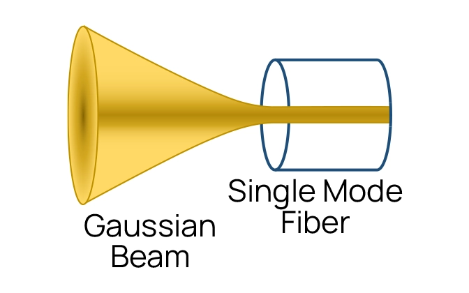 Thorlabs · Mode Field Diameter (MFD) Matters When Coupling into Single ...