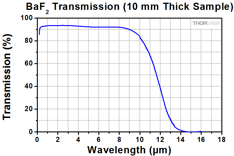 Thorlabs · Optical Substrates