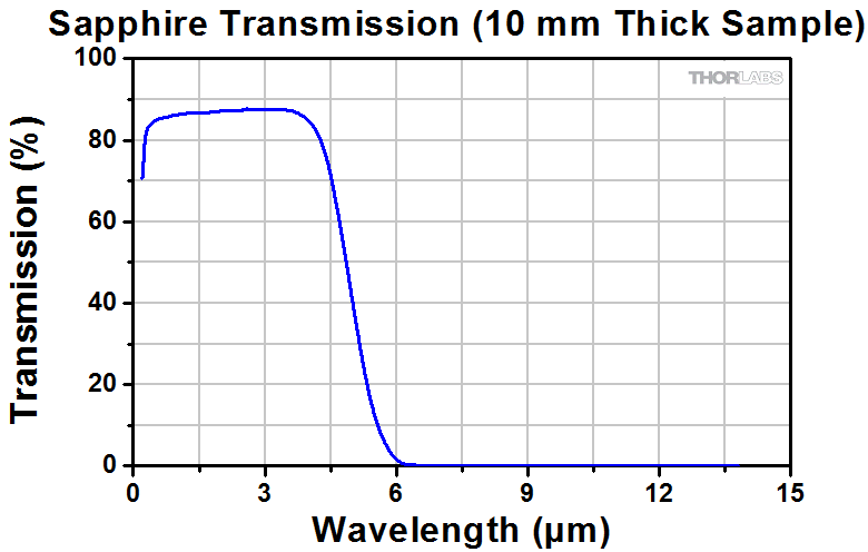 Thorlabs · Optical Substrates